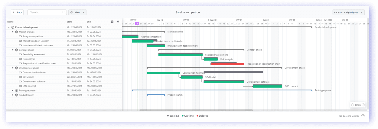 Baseline comparison for planning optimization | Octaved Flow